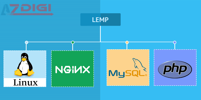 Hướng dẫn cài đặt LEMP Stack trên Centos 7 với 5 bước.