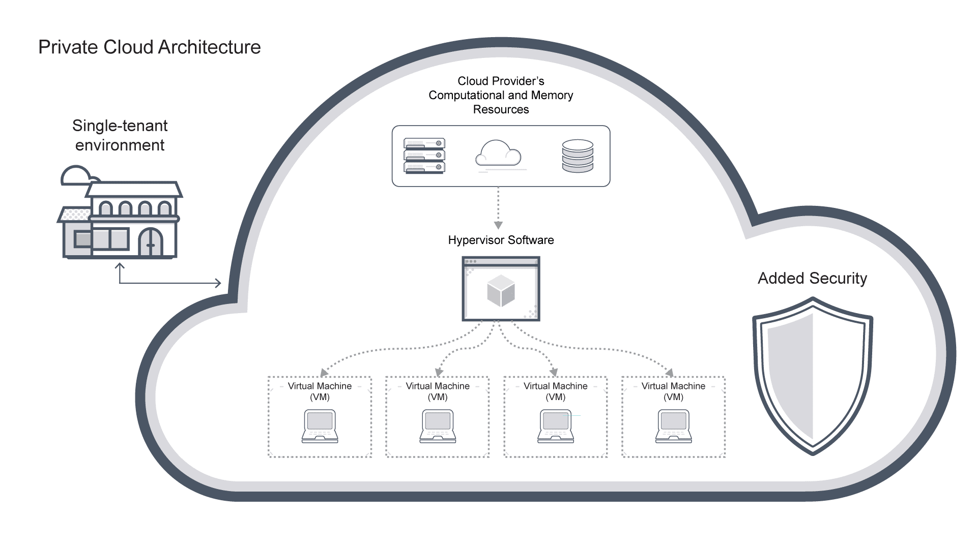 Public Cloud vs Private Cloud - Sự khác biệt quan trọng